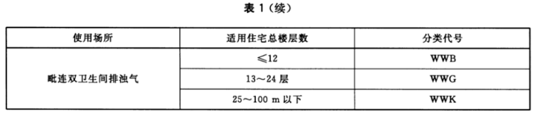 住宅厨房和卫生间排烟（气）道制品 JG/T194-2018 标准 - 厨房卫生间排烟气道-机制烟道--临汾市尧都区昌鑫顺建筑构件厂